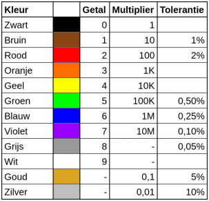 Component – Weerstand, en weerstanden meten – Junior IOT
